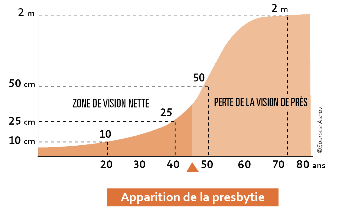 Tout savoir sur la presbytie - Lunettes Attitudes